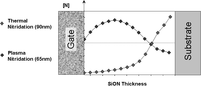 氮化栅氧化物的表面制备挑战-华林科纳半导体
