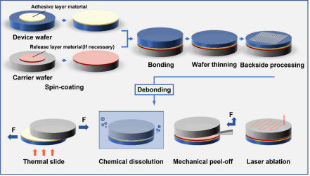 先进封装中的临时键合和解键合：最新进展和应用-华林科纳半导体